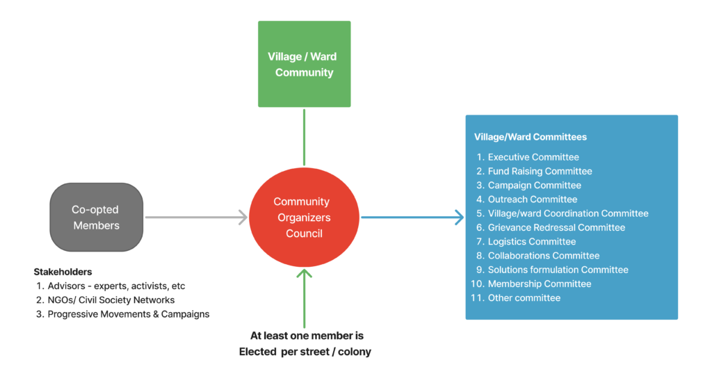 Movement Structure – Justice Movement of India